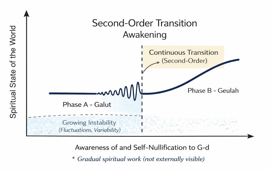 Phase Transitions II: Galut as Dream, Geulah as Awakening | Torah and ...